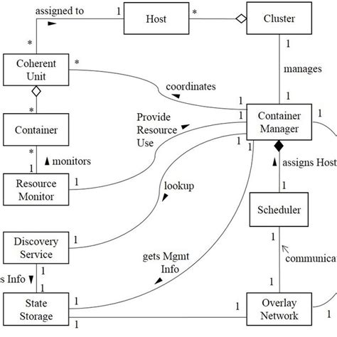 sequence diagram of the coherent unit creation use case download scientific diagram