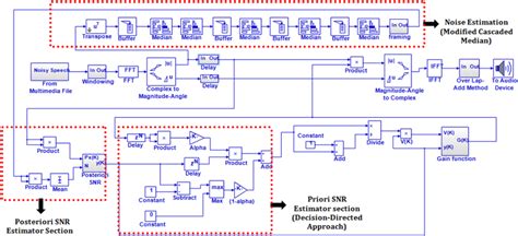 simulink model of mmse based speech enhancement using mcmne download scientific diagram