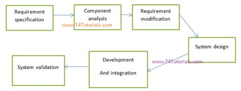 software reuse and software reuse oriented software engineering