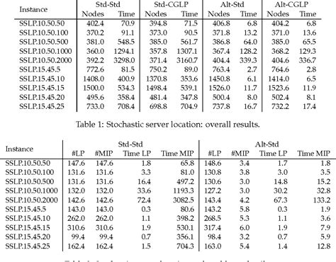 table 1 from improving the integer l shaped method semantic scholar