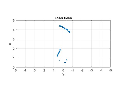 read a ros scan message in simulink matlab and simulink