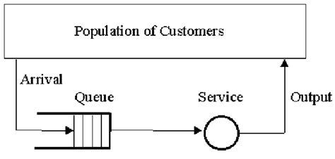 single server queue system download scientific diagram