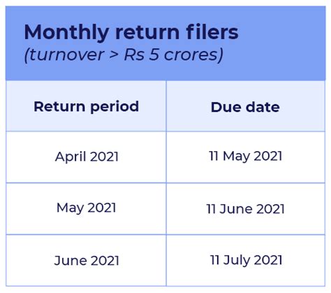 What Is GSTR 1 How To File GSTR1 L GSTR 1 Format Due Date