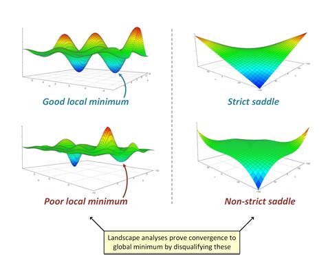 understanding optimization in deep learning by analyzing trajectories of gradient descent