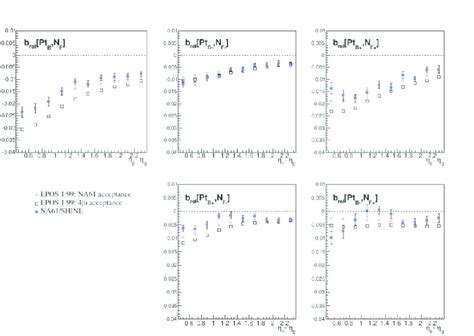 correlation coefficient of event mean transverse momenta and download scientific diagram