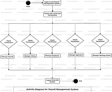 Er Diagram For Payroll Management System Pdf ERModelExample