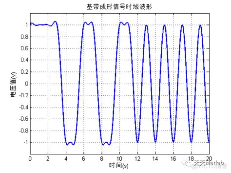 基于matlab实现升余弦滚降滤波器冲激响应的产生、基带脉冲成形以及绘制基带信号眼图 csdn博客
