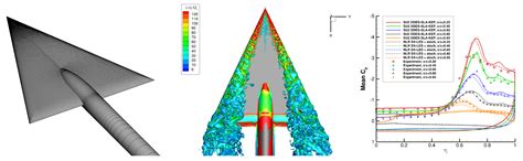 hybrid rans les simulation for turbulent flows scientific computing