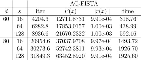 table 4 from an inexact regularized proximal newton method without line search semantic scholar
