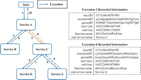 figure 1 from efficient and robust trace anomaly detection for large scale microservice systems