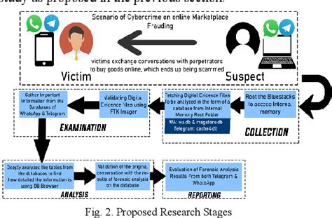 figure 2 from forensic investigation analysis of whatsapp messenger and telegram messenger on