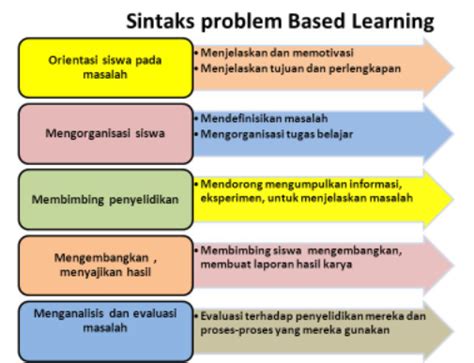 sintaks model pembelajaran problem based learning