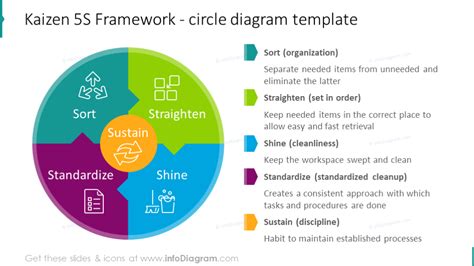 Kaizen 5S Framework Shown With Circle Diagram And Text 47 OFF