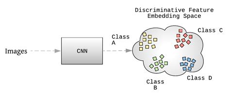 learning to differentiate using deep metric learning
