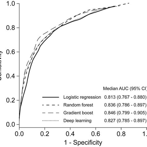 predictive performance of alternative machine learning algorithms download scientific diagram