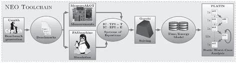figure 1 from combining automated measurement based cost modeling with static worst case
