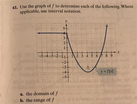 solved use the graph of f to determine each of the