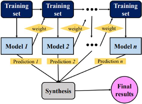 adaboost algorithm process [59] download scientific diagram