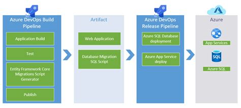 EntityFramework Core Database Migration In Azure DevOps Pipeline