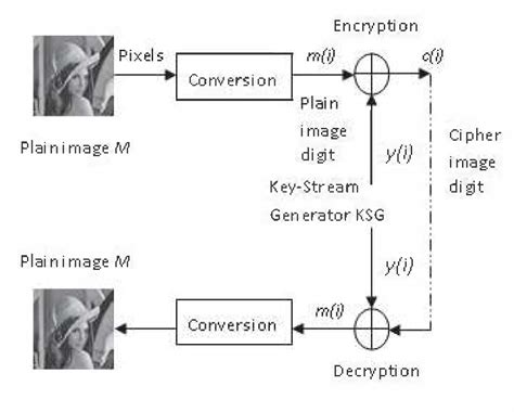 figure 1 from an approach using stream cipher algorithm for image encryption and decryption