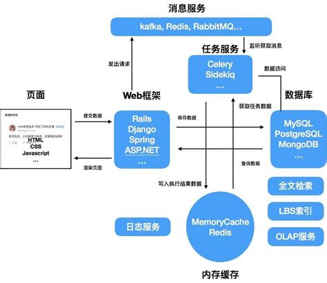 web开发日常2（web项目的结构） 知乎