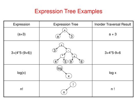 ppt expression trees powerpoint presentation free download id 393772