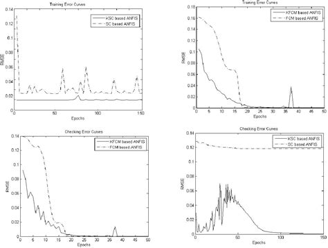 figure 2 from a new approach to adaptive neuro fuzzy modeling using kernel based clustering