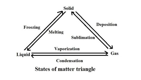7 States Of Matter