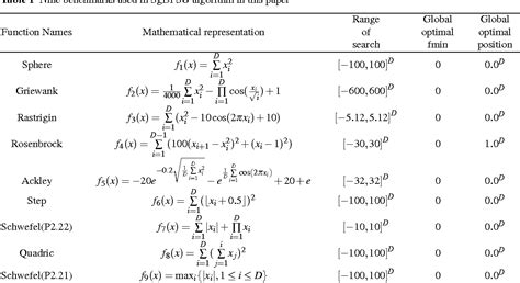 table 1 from a self guided particle swarm optimization with independent dynamic inertia weights