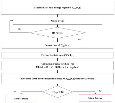 applied sciences free full text renyi joint entropy based dynamic threshold approach to