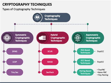Cryptography Techniques PowerPoint And Google Slides Template PPT Slides