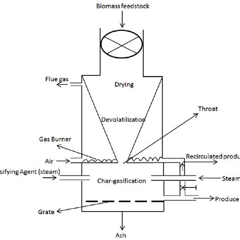 pdf thermodynamic modeling of allothermal steam gasification in a downdraft fixed bed gasifier