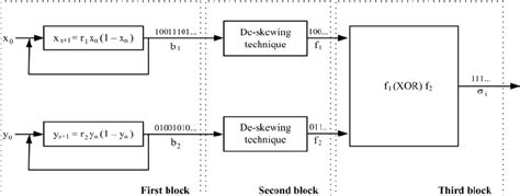 the schematic block diagram of the proposed chaotic random bit generator download scientific