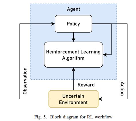 github hassanrizwank pmsm drives field oriented control with machine learning a twin delayed