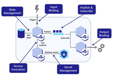 dapr distributed application runtime
