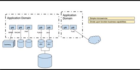 data as a microservice distributed data focused integ