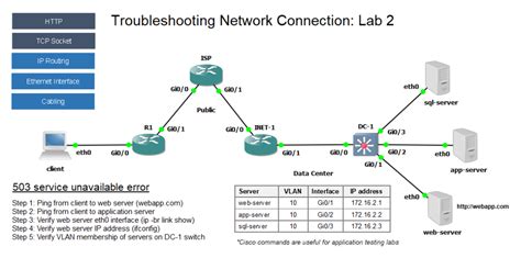 CCNA CCNP Student Lab Build Options CISCONET Training Solutions