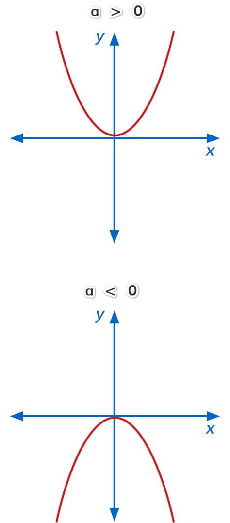 Función Cuadrática Parábola