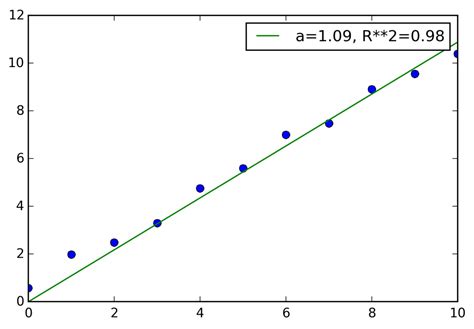 Least Square Method Estuary Python