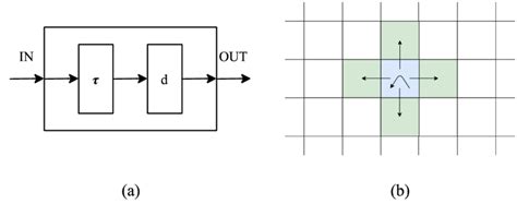 cell devs model a schematic of an atomic cell b 2 dimensional download scientific diagram