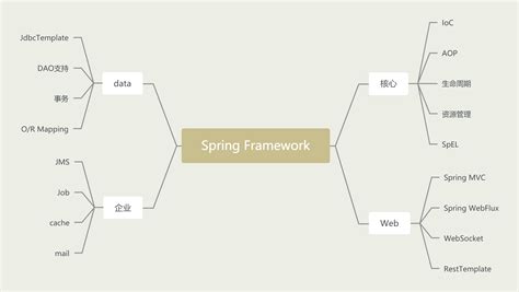 【2022年spring全家桶】学习路线图和资料整理 spring全家桶学习顺序 csdn博客