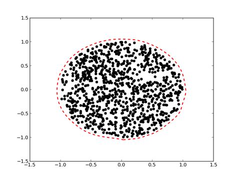 python 等值面多边形平滑 在散点图的matplotlib中围绕数据点绘制平滑多边形 csdn博客