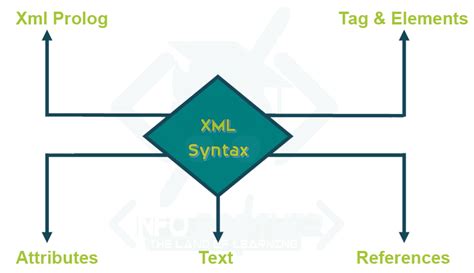 xml syntax how to use xml infobrother