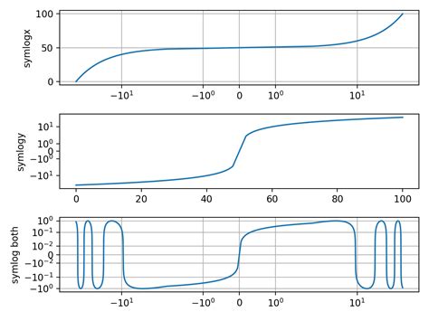 demostración de symlog visualización de python matplotlib