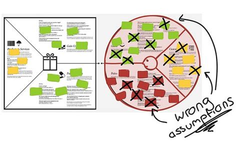 Test Your Value Proposition Supercharge Lean Startup And CustDev