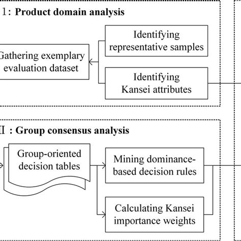 framework of the proposed kansei evaluation approach download scientific diagram