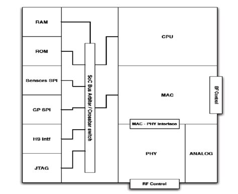 wireless sensor node architecture download scientific diagram