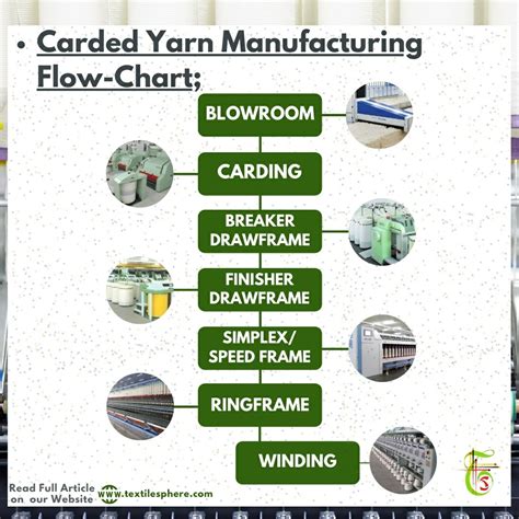 Textile Industry Process Flow Chart