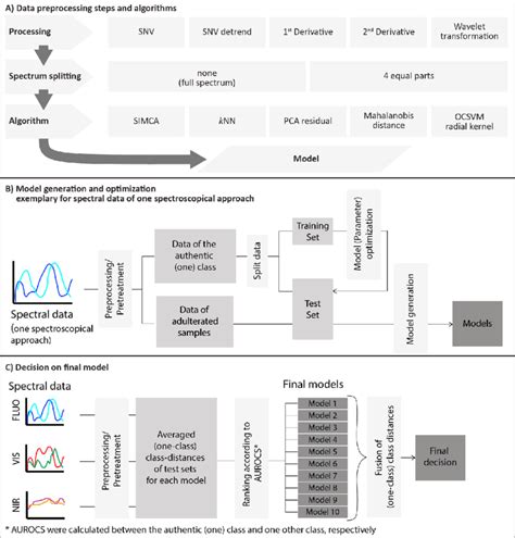 detailed multivariate statistics processes a exemplary spectral data download scientific
