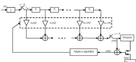 figure 1 from on the behavior of lms adaptive algorithm in mmse receivers for ds cdma systems
